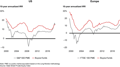 Public vs. Private Equity Returns: Is PE losing its advantage? | Bain ...