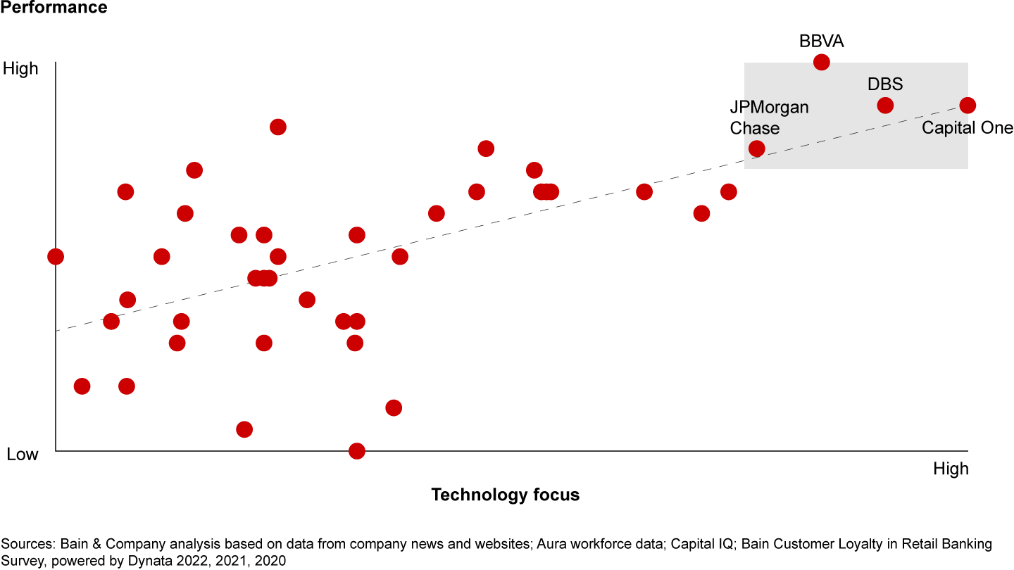 How Banks Can Parlay Technology into a Competitive Edge | Bain & Company
