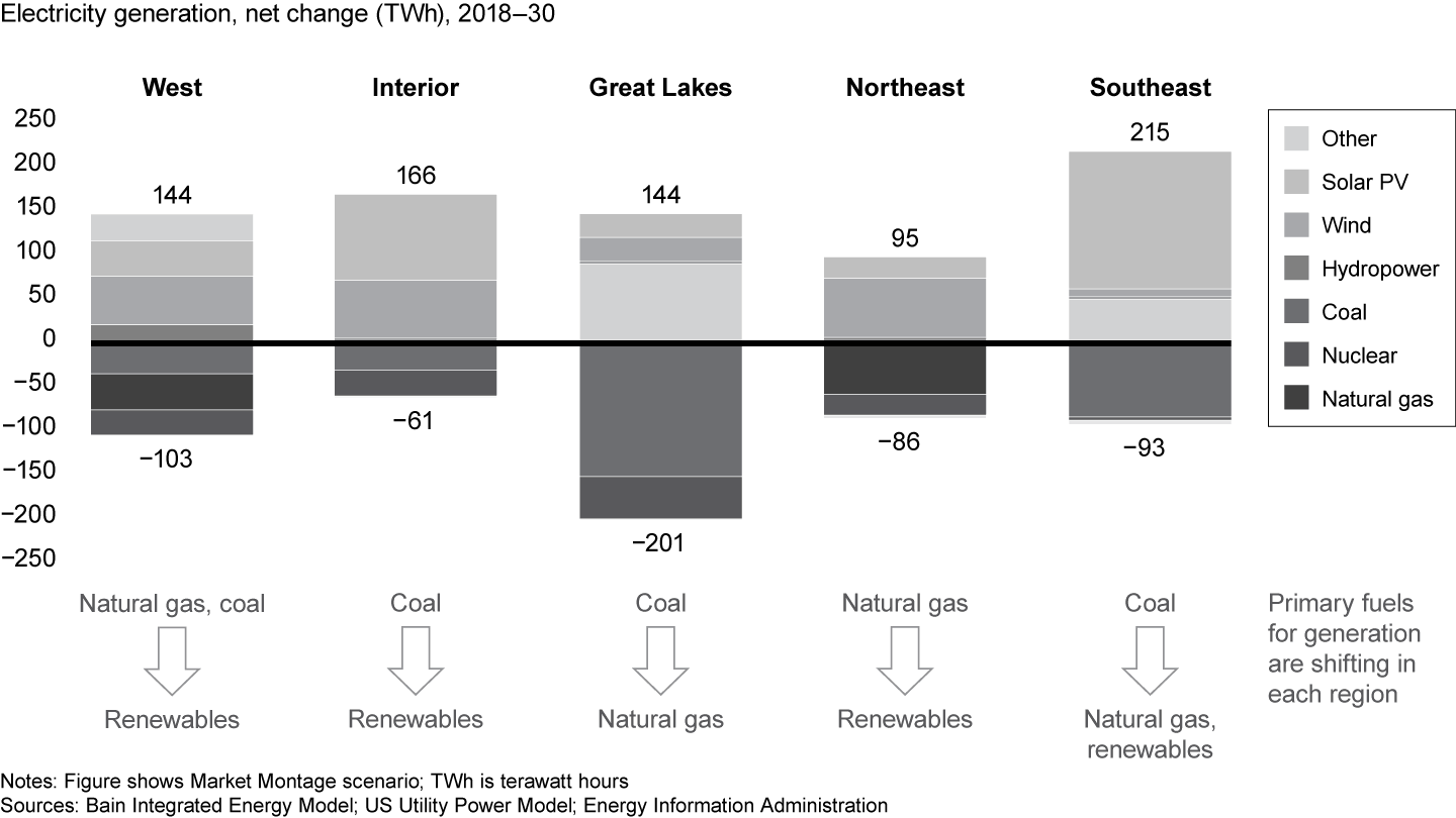 Managing the Energy Transition: Three Scenarios for Planning | Bain ...