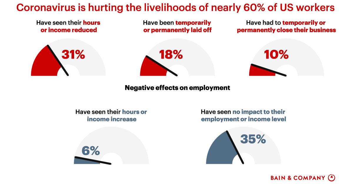 Most Americans Are Feeling the Effect of Covid-19 on Their Job Status ...