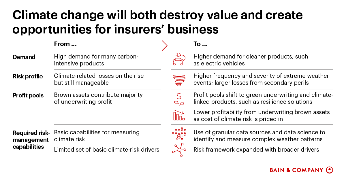 Amid Climate Change, How Will Insurers Preserve and Generate Value ...