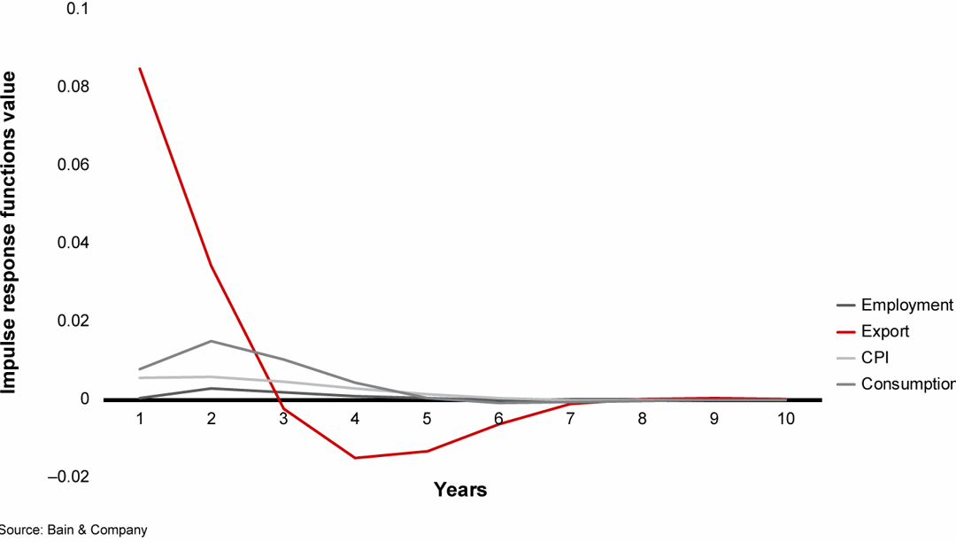 How to Forecast Interdependent Market Dynamics with Limited Data | Bain ...