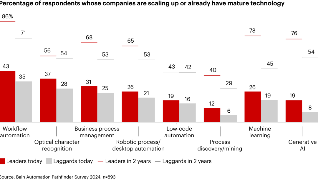Automation Scorecard 2024: Lessons Learned Can Inform Deployment of ...