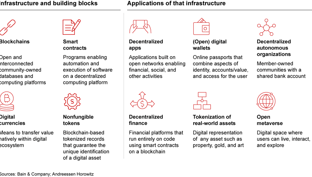 Web3 Experiments Start to Take Hold in Banking | Bain & Company