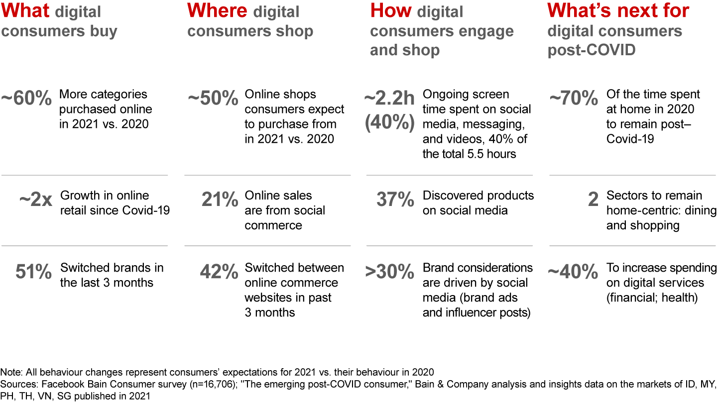 Six Ways to Win 350 Million Southeast Asian Digital Consumers | Bain ...
