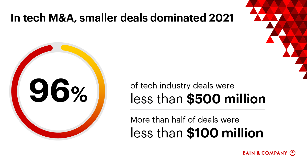 Technology M&A | Bain & Company