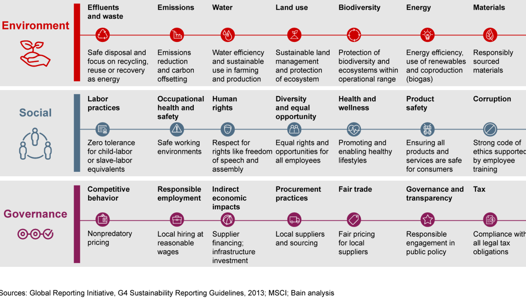 Investing with Impact: Today’s ESG Mandate - Private Equity | Bain ...