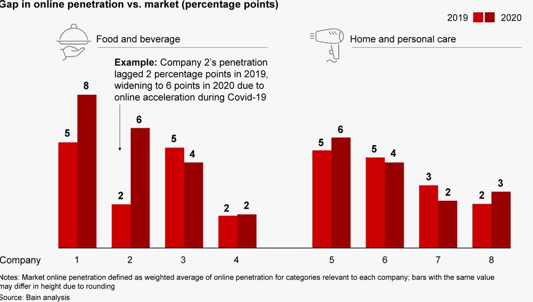 Unleashing Online Brand Growth with the Right Operating Model | Bain ...