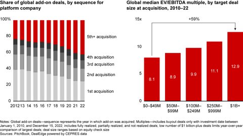 Private Equity Outlook in 2023: Anatomy of a Slowdown | Bain & Company