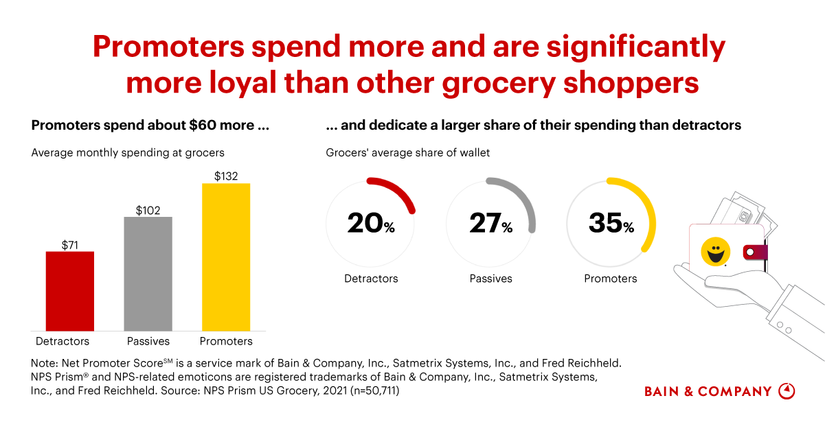 Happier Shoppers, Higher Spending: The Value of Loyalty in Grocery ...
