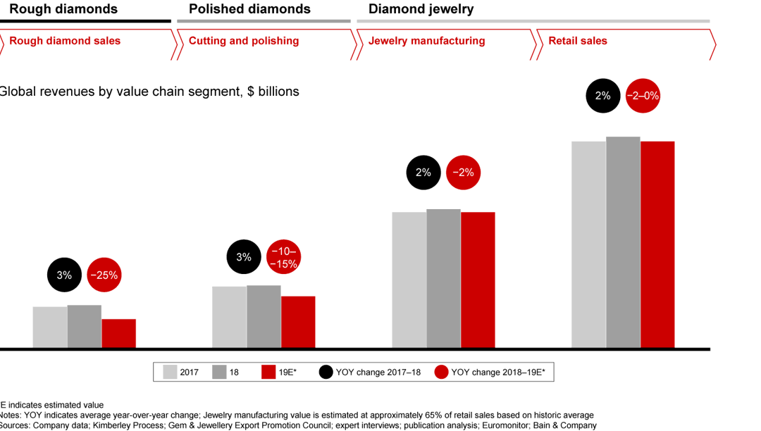 Strong Origins: Current Perspectives on the Diamond Industry | Bain ...