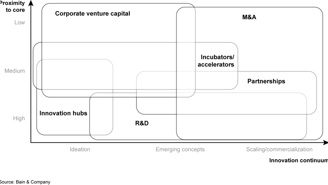 Venturing to Innovate: Five Strategic Insights for the C-Suite | Bain ...