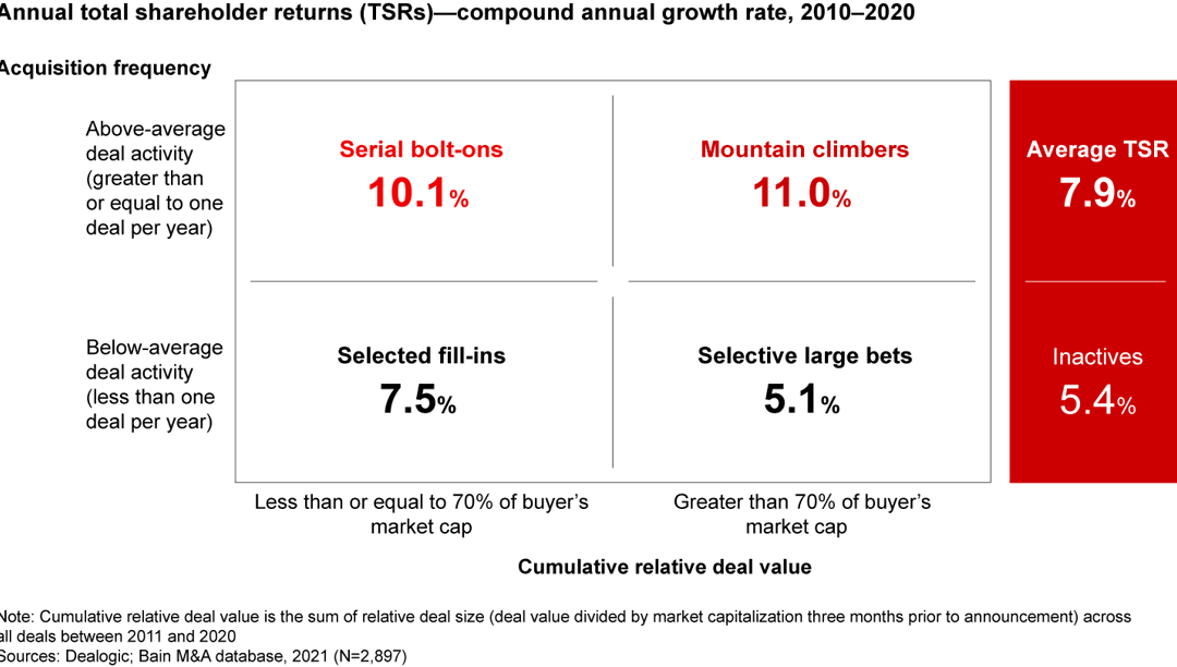 Bain’s Bedrock Beliefs on How to Create Value from M&A | Bain & Company