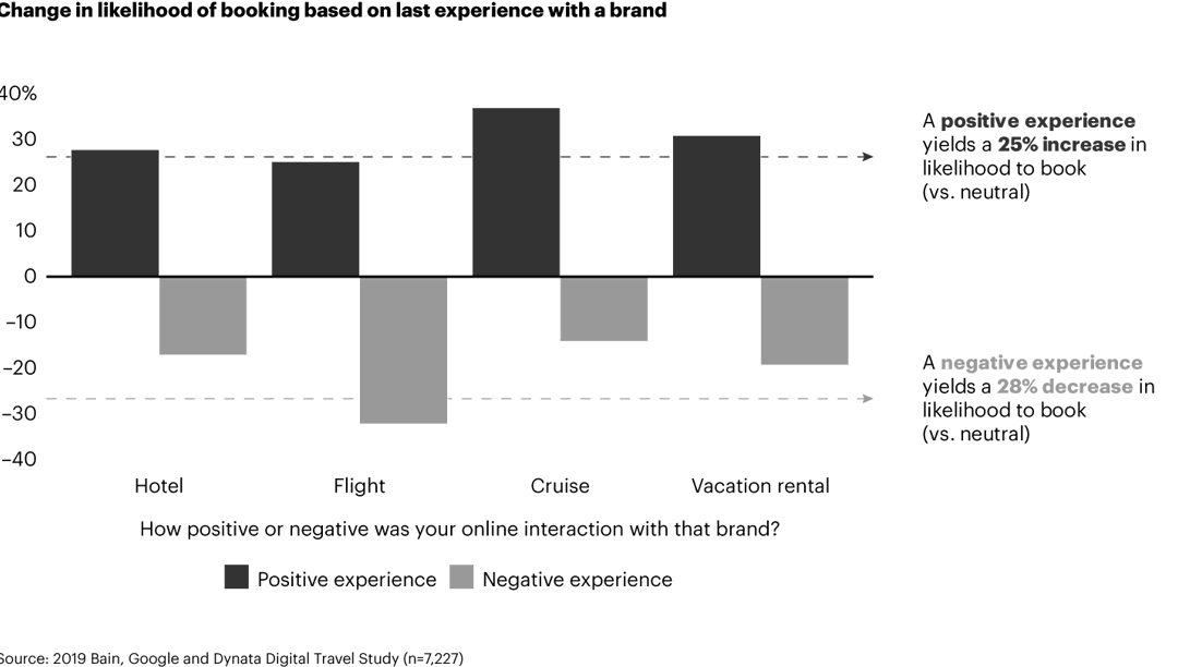 Today’s Traveler: Infinite Paths to Purchase | Bain & Company