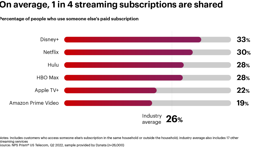 Password-Sharing Is Pervasive Across Streaming Services | Bain & Company