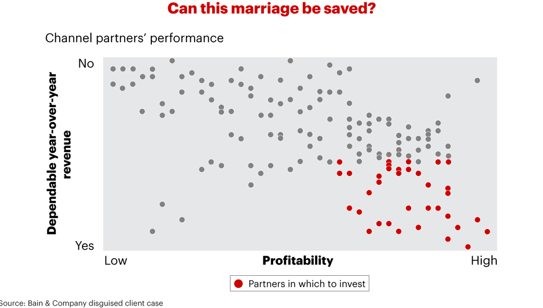 Searching for Channel Partner Commitment | Bain & Company
