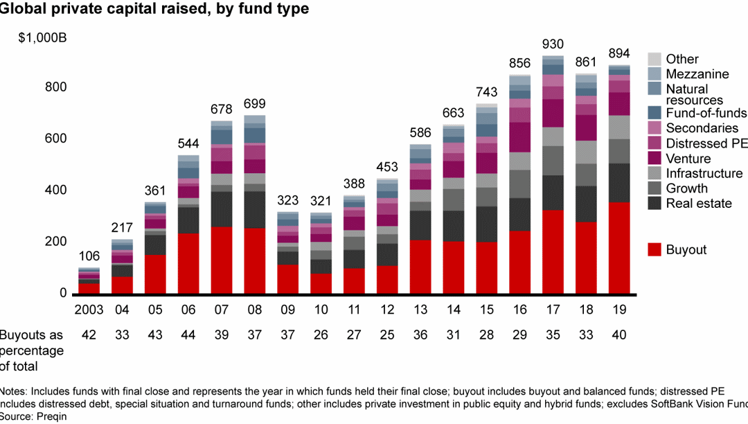 Private Equity Market: 2019 Year In Review | Bain & Company