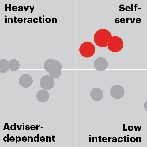 For Brokerages, Better Digital Experiences Earn Greater Loyalty - Bain ...