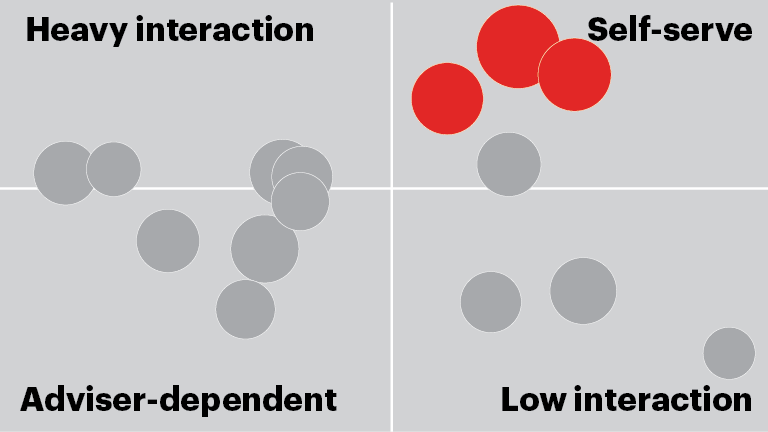 For Brokerages, Better Digital Experiences Earn Greater Loyalty - Bain ...