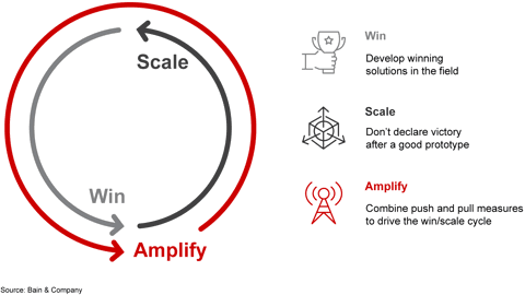 Scaling Your Digital Transformation | Bain & Company