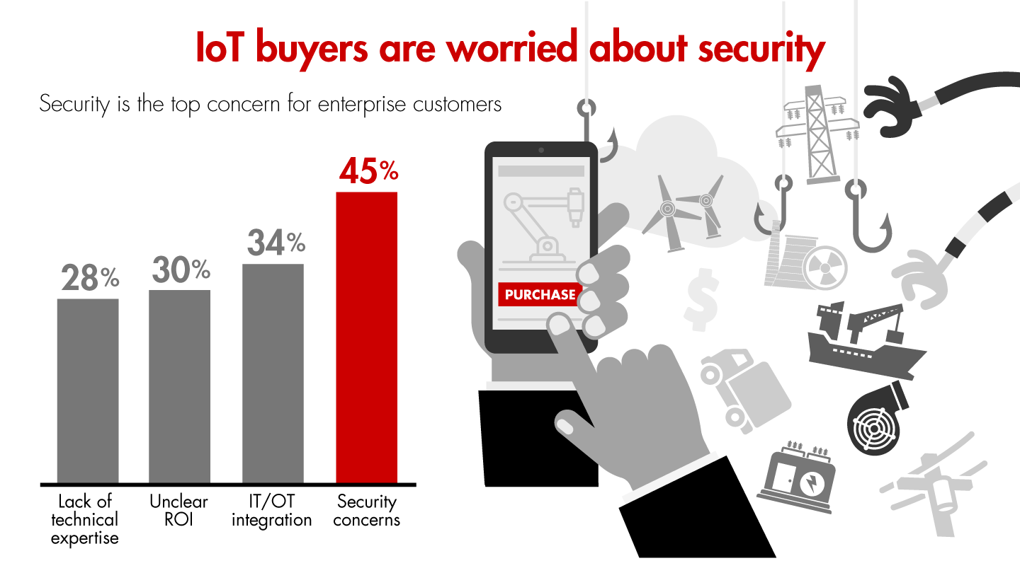 Improving Security in the Internet of Things | Bain & Company