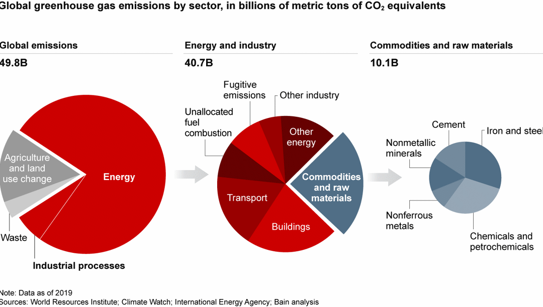 How to Navigate the Transition to Sustainable Metals and Chemicals ...