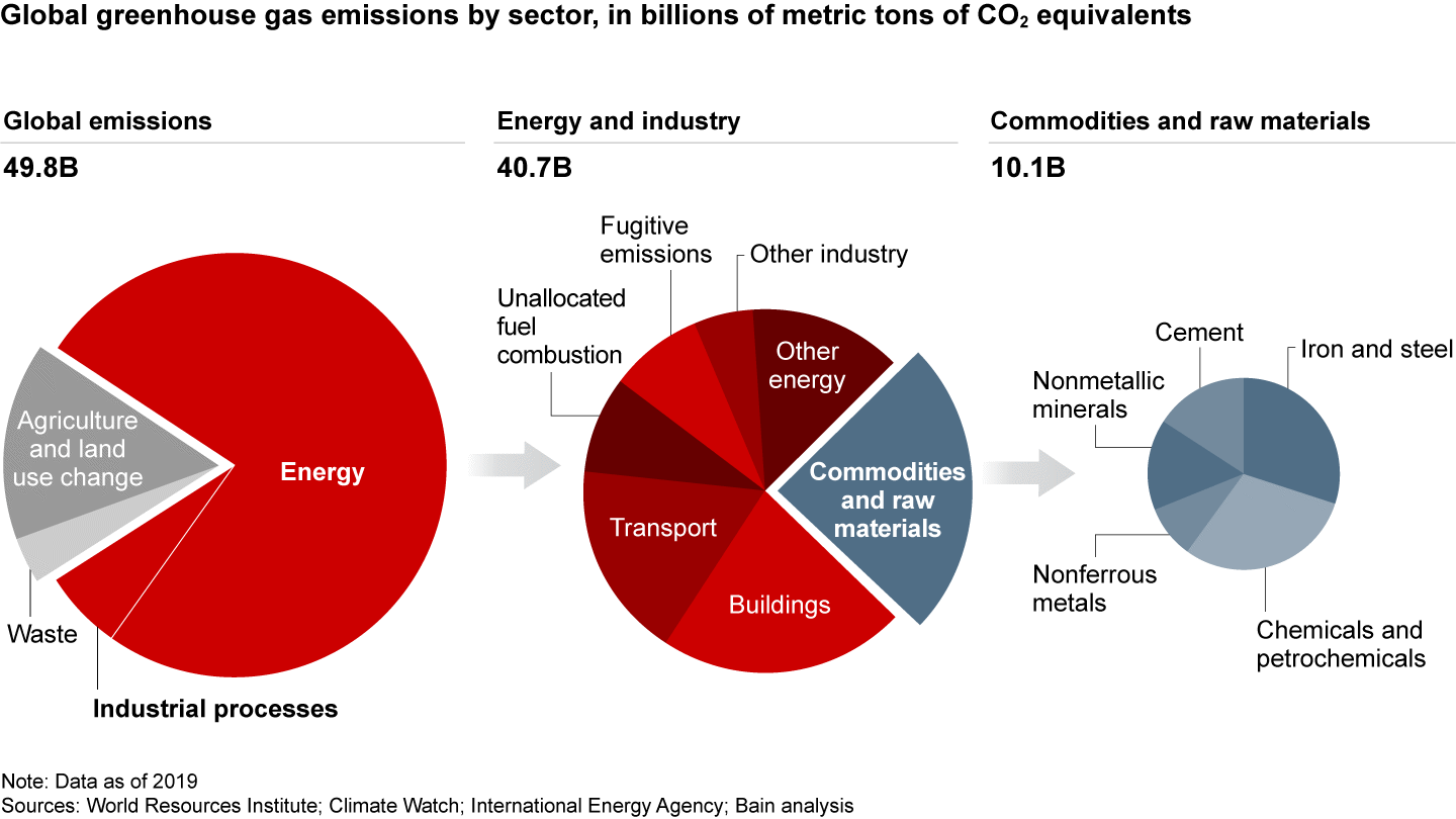 How to Navigate the Transition to Sustainable Metals and Chemicals | Bain & Company