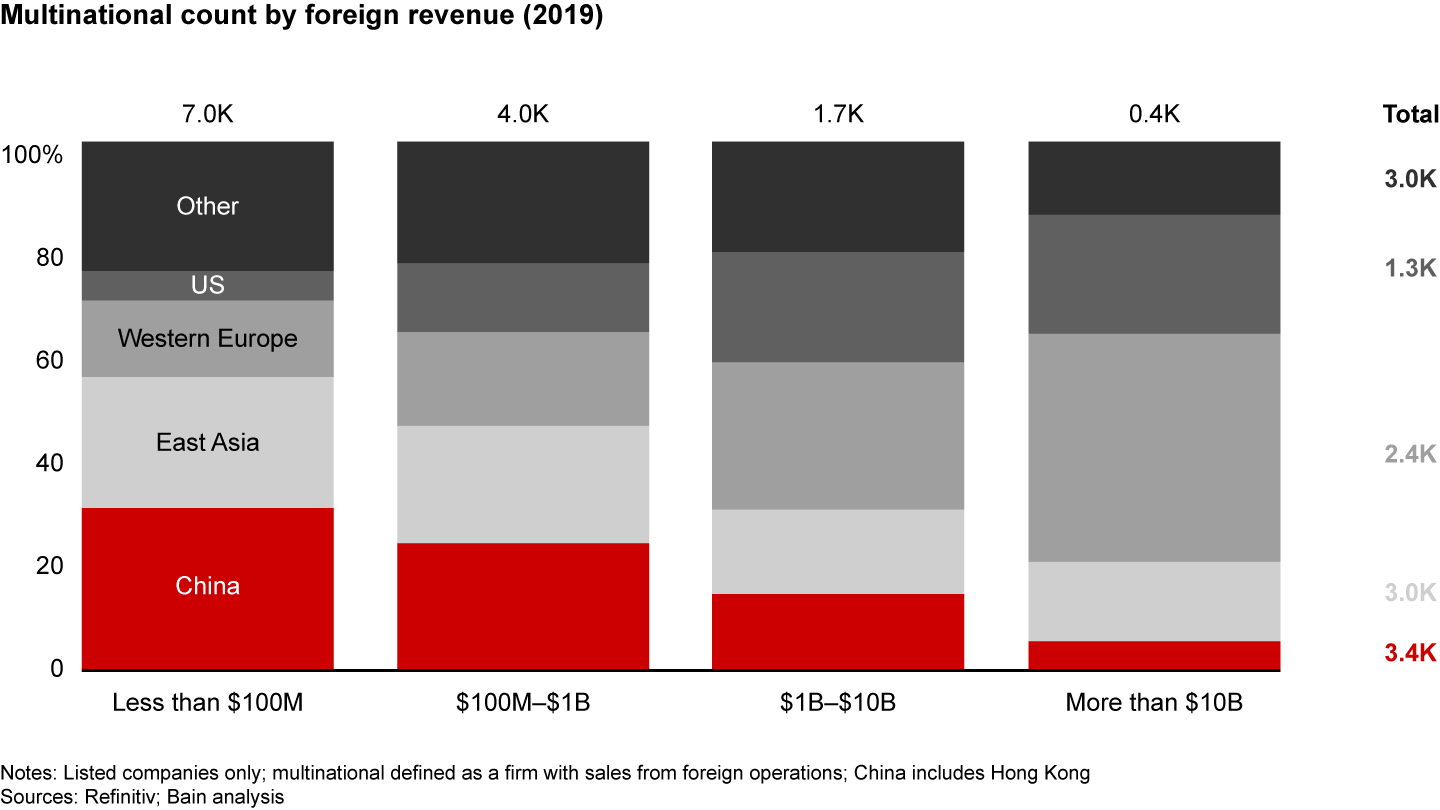 China, Deglobalization, and the Multinational | Bain & Company