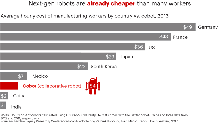 Can 'Cobots' Bring Manufacturing Back Home? | Bain & Company