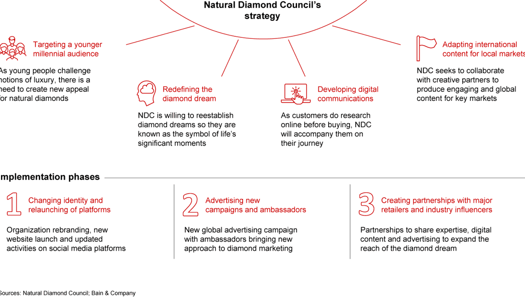 Diamond Industry Report 2021 - Trends & Outlook | Bain & Company