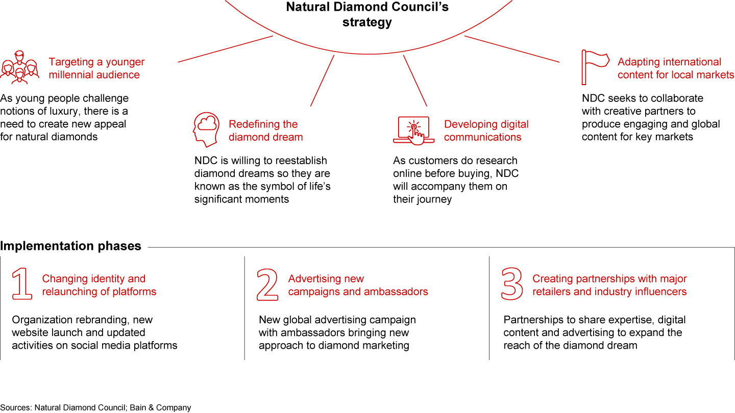 Diamond Industry Report 2021 - Trends & Outlook | Bain & Company