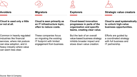 Harnessing the Value of Cloud | Bain & Company