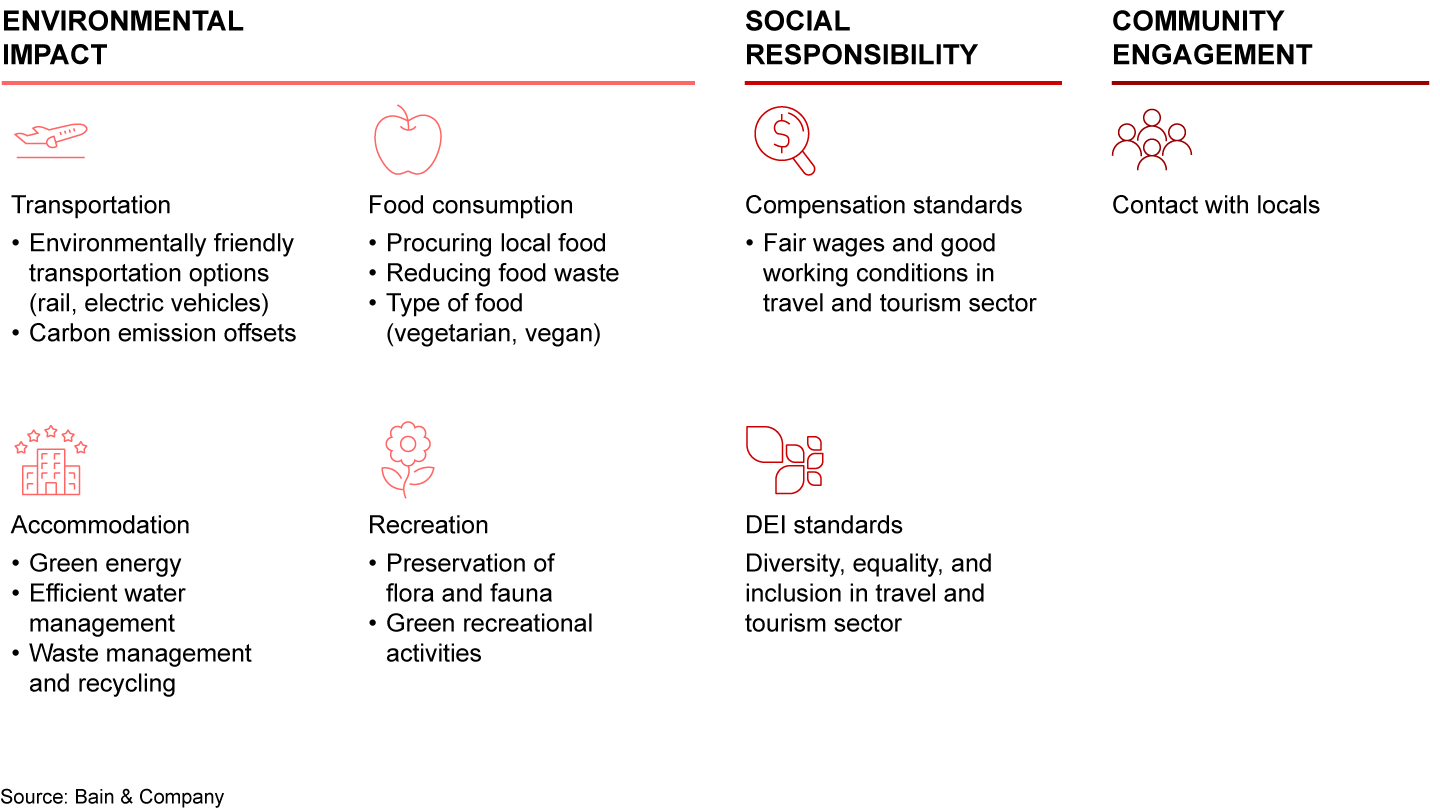 Sustainable Tourism: An Untapped Opportunity for Green Growth | Bain ...
