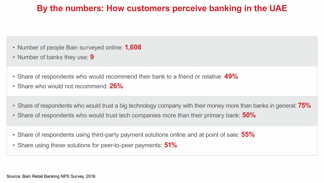 Can Banks in the UAE Deliver the Value Consumers Crave? | Bain & Company