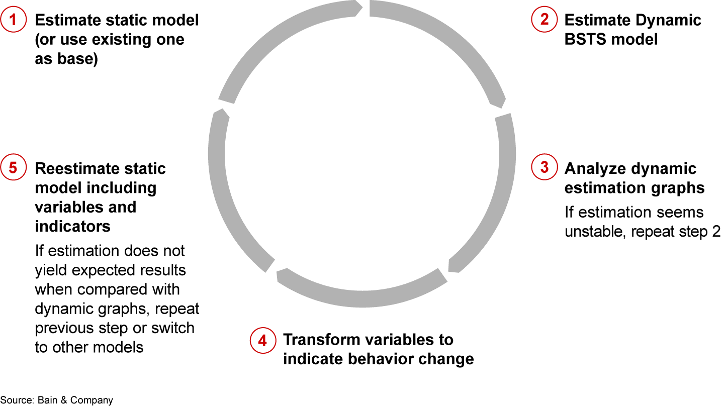 Adapting Forecast Models for a Prolonged Crisis | Bain & Company