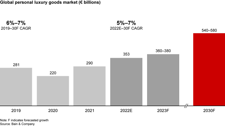 Renaissance in Uncertainty: Luxury Builds on Its Rebound | Bain & Company