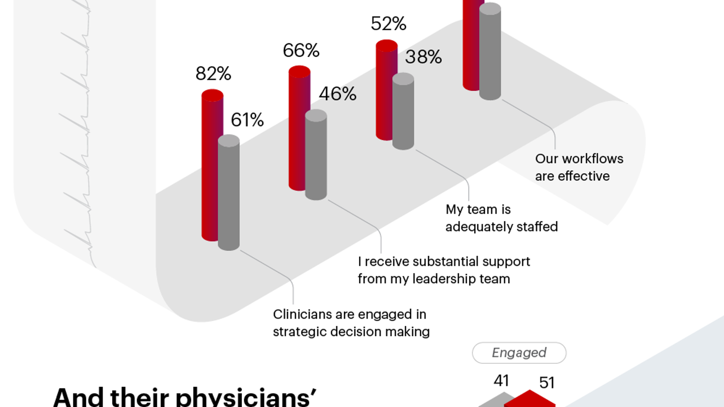 Where Does Your Organization Stand with Physician Satisfaction? | Bain ...