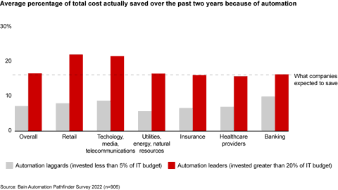 Automation Scorecard: How Companies That Invest Heavily Gain an Edge in ...
