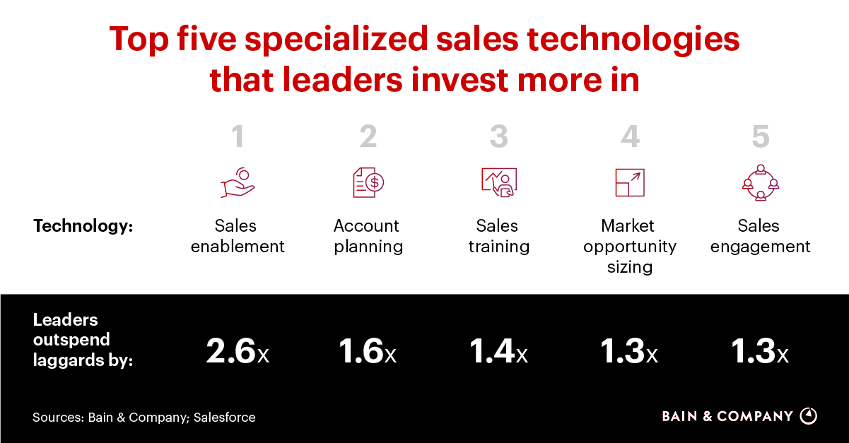 How to Unlock the Power of Your Sales Technology | Bain & Company