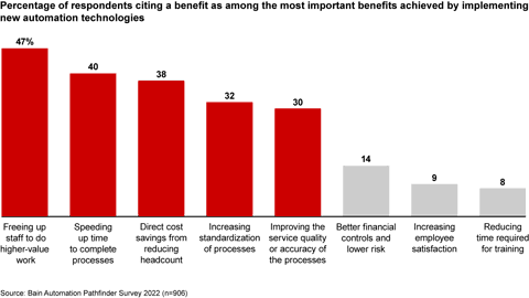 Automation Scorecard: How Companies That Invest Heavily Gain an Edge in ...