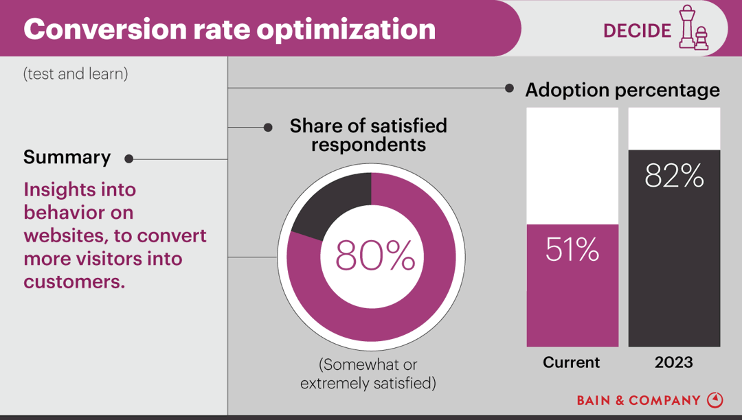 Conversion Rate Optimization | CX Tools & Trends 2020 | Bain & Company