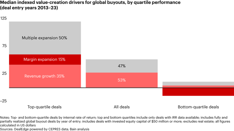 Private Equity Outlook 2024: The Liquidity Imperative | Bain & Company