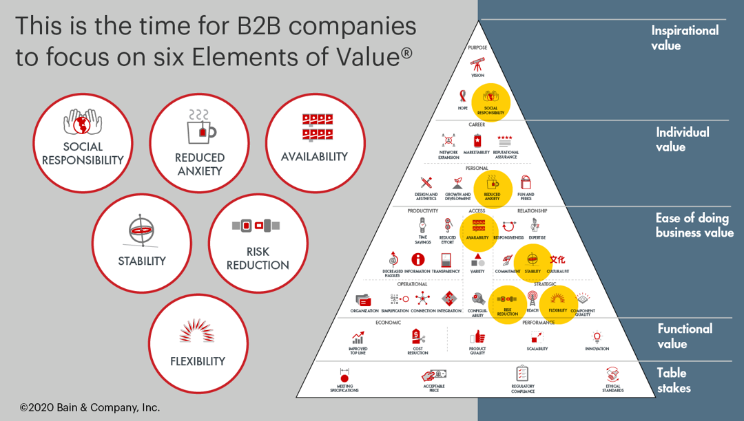 For B2B Companies, Six Elements of Value® Matter Most in the ...
