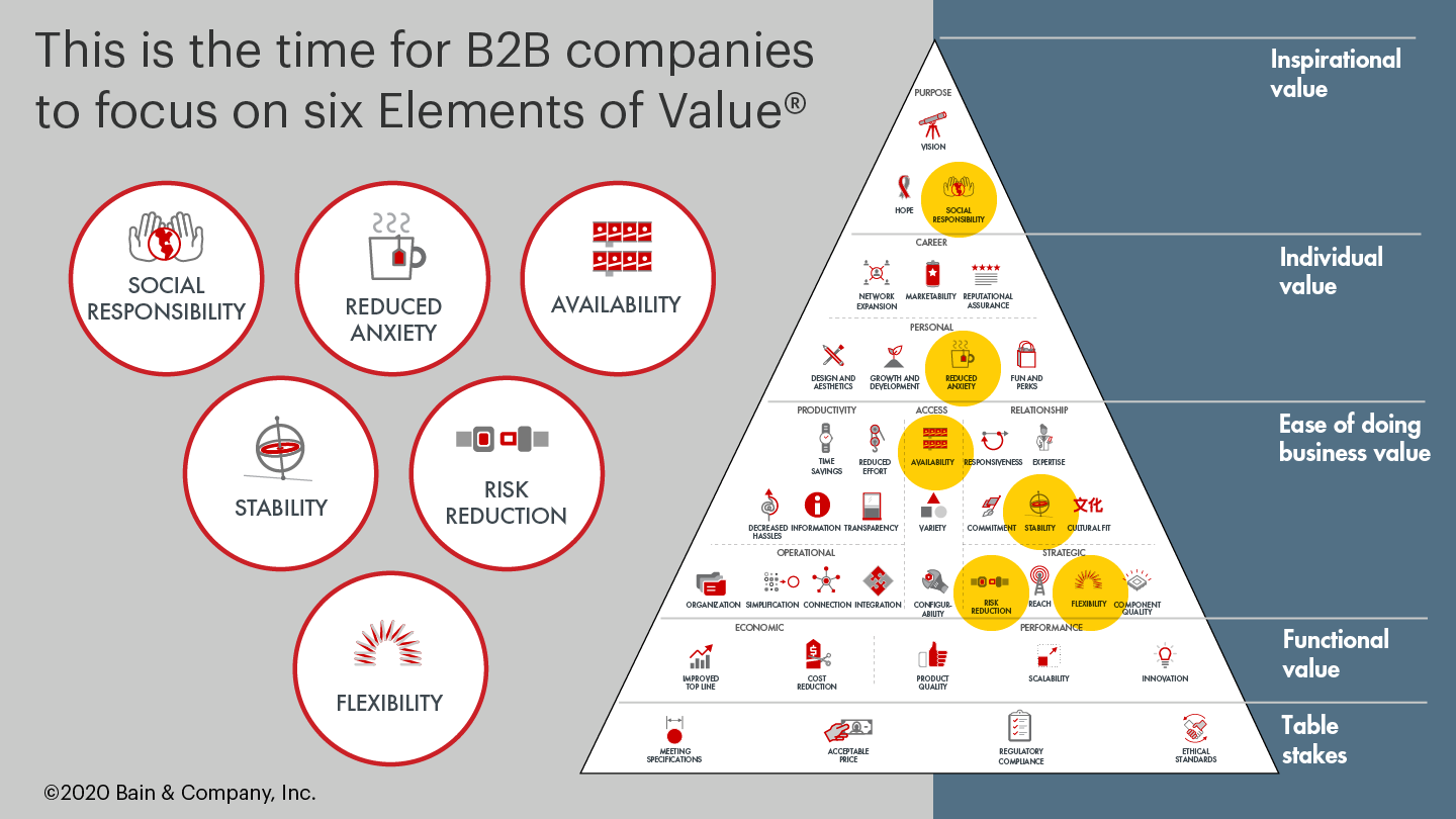 For B2B Companies, Six Elements of Value® Matter Most in the ...