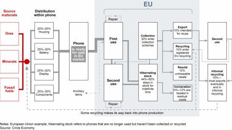 How Companies Can Build a Supply Chain for the Circular Economy | Bain ...
