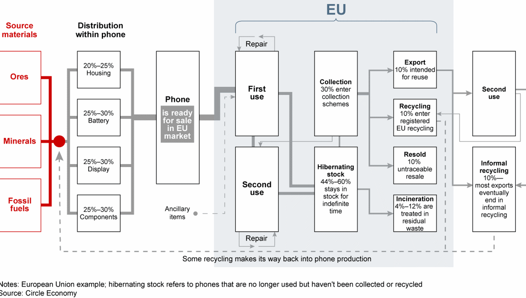 How Companies Can Build a Supply Chain for the Circular Economy | Bain ...