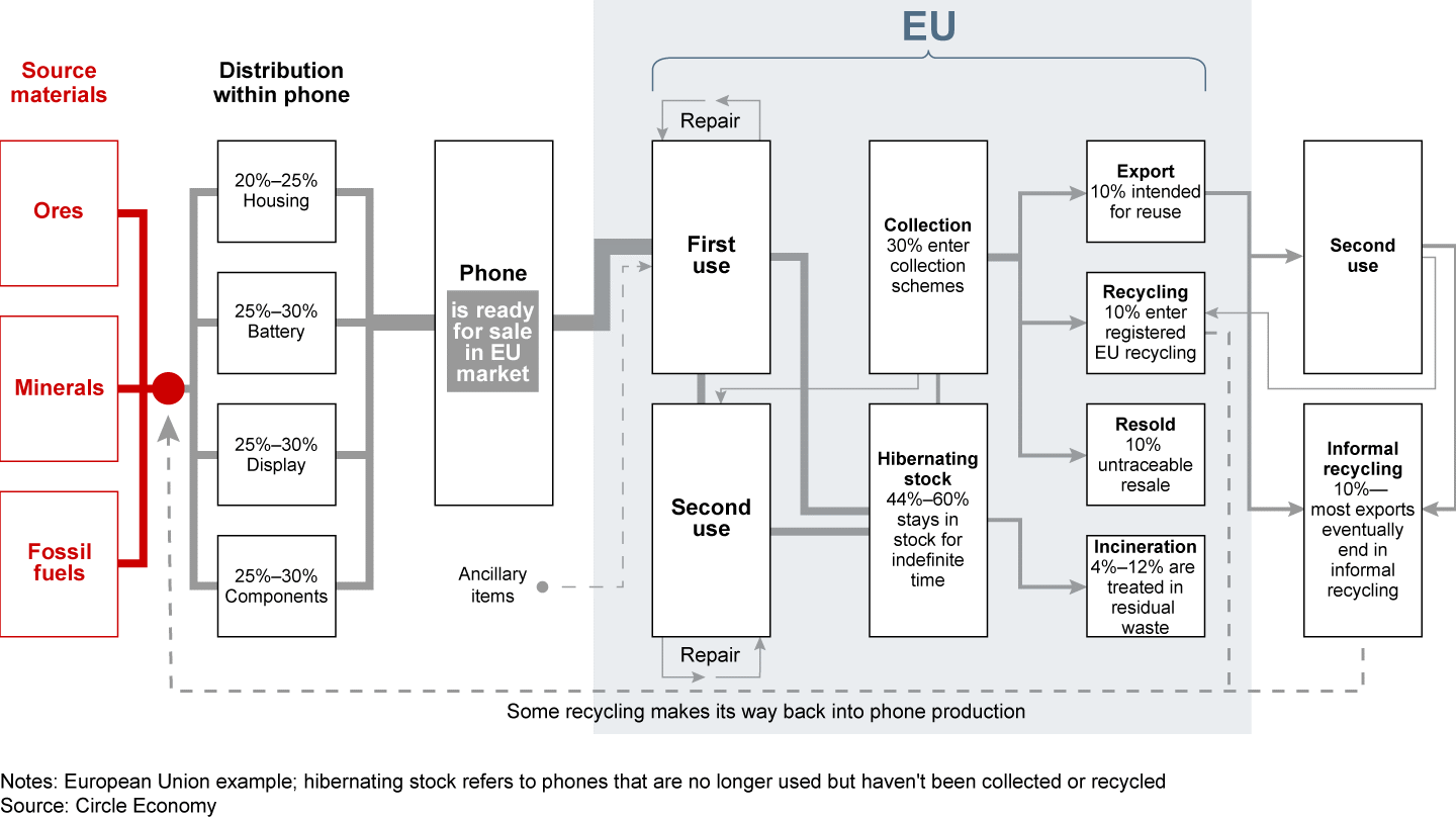 How Companies Can Build a Supply Chain for the Circular Economy | Bain ...
