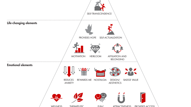The Power of Delivering Elements of Value® in Consumer Products | Bain ...