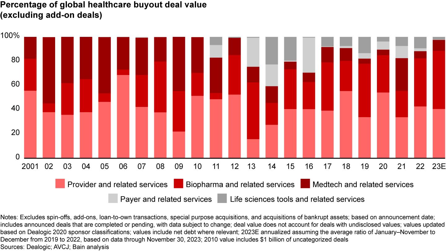 Healthcare Private Equity Market 2023: Year in Review and Outlook ...