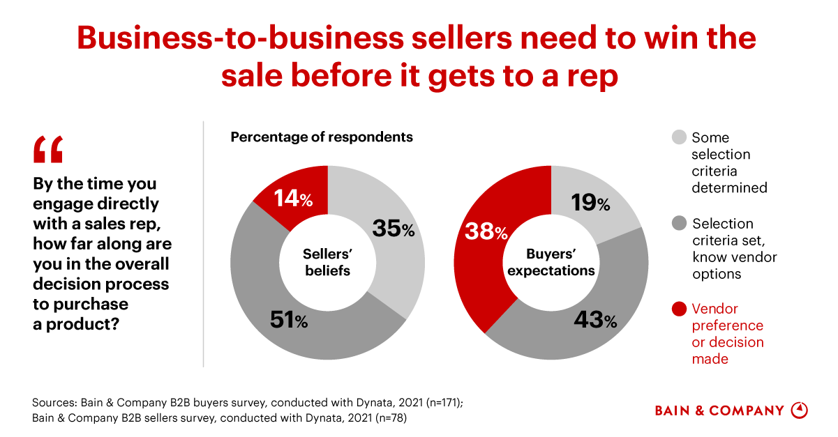 More Industrial Customers Embrace Virtual Selling | Bain & Company